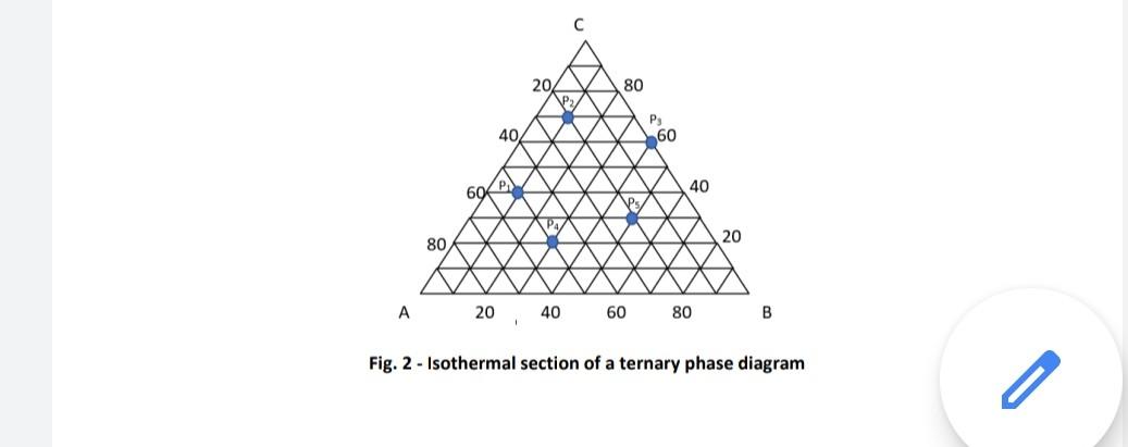 Solved 5. In Fig. 2, the Gibbs triangle is given. Please | Chegg.com