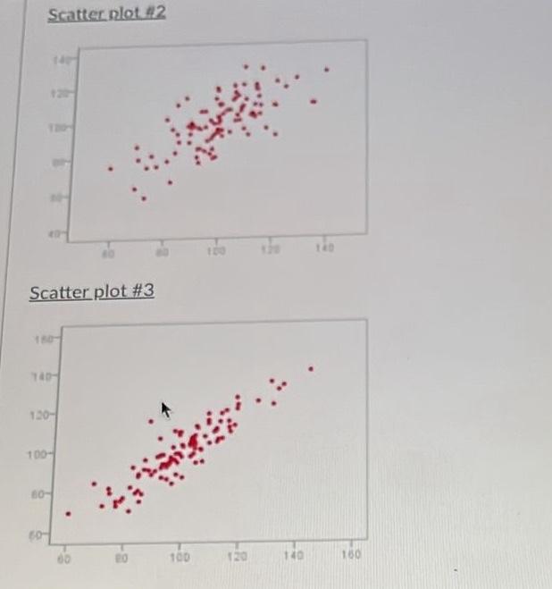 Solved Looking at the scatter plots, estimate the value of | Chegg.com Solved Looking at the scatter plots, estimate the value of | Chegg.com