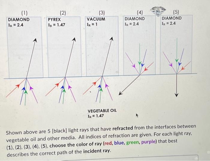 Solved Shown above are 5 [black] light rays that have | Chegg.com