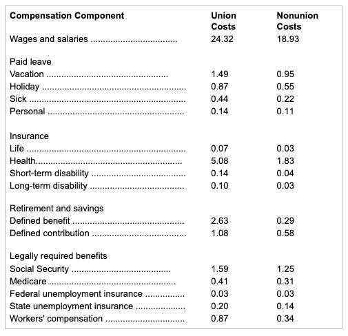 Solved Costing Union and Nonunion Wages and Benefits We | Chegg.com