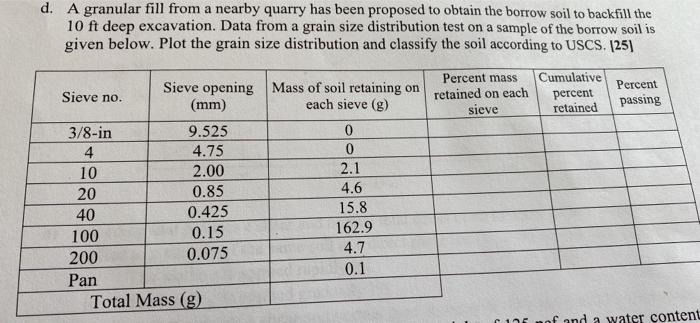Solved d. A granular fill from a nearby quarry has been | Chegg.com