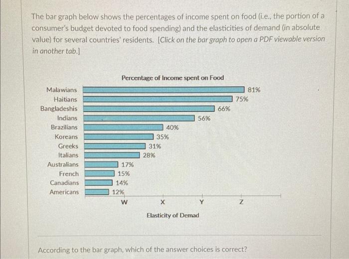 Solved The bar graph below shows the percentages of income | Chegg.com