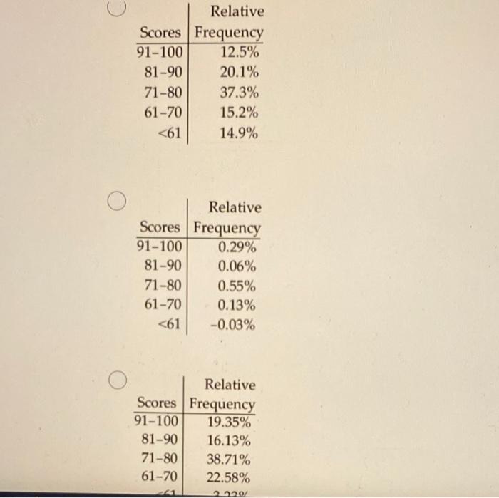 Solved Construct the relative frequency distribution that | Chegg.com
