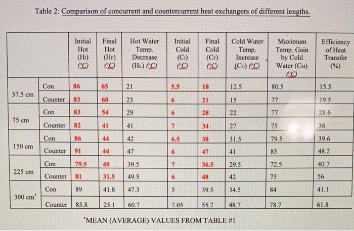 Solved Table 2 Comparison Of Concurrent And Countercurrent