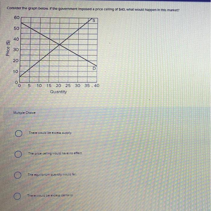 Solved marsin croiceConsider the graph below. If the price | Chegg.com