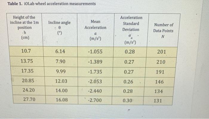 Solved Table 1. iOLab wheel acceleration measurements | Chegg.com