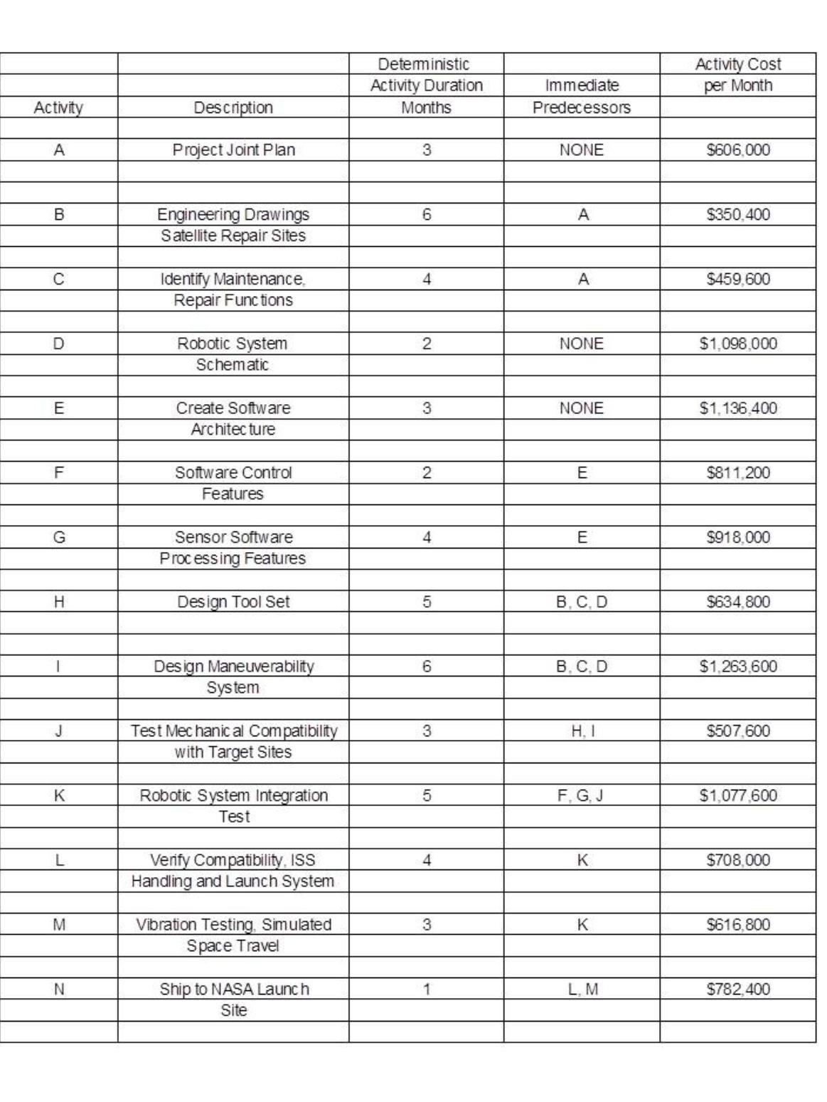 Solved For the project activity parameters given in Table 1, | Chegg.com