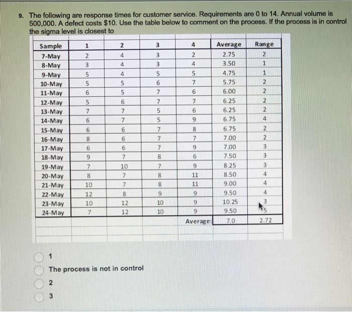 Solved 9. The following are response times for customer | Chegg.com
