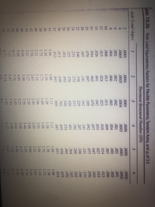 Table 1 shows axle load configuration from AASHTO | Chegg.com
