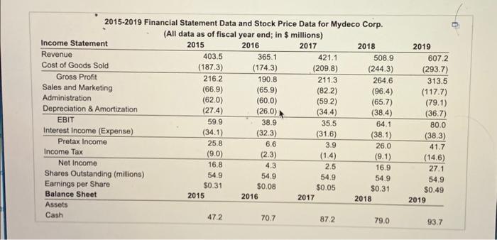 Solved 2015-2019 Financial Statement Data and Stock Price | Chegg.com