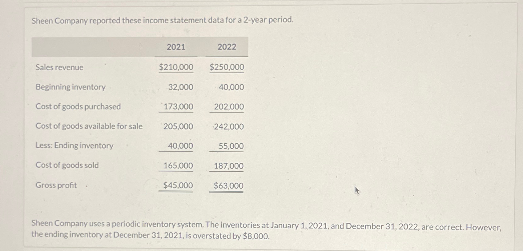 Sheen Company reported these income statement data | Chegg.com