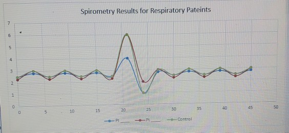Solved Based on the assessment of the spirometer results, | Chegg.com