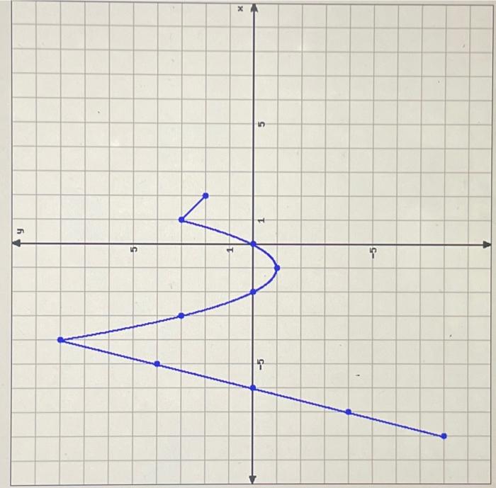 Solved can you explain to mehow to find the domain and range | Chegg.com