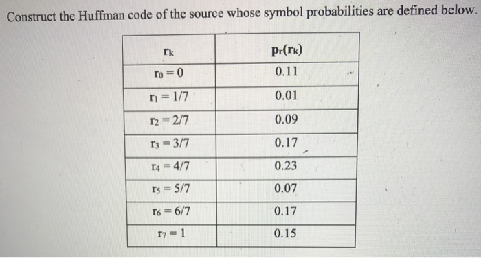 Solved Construct the Huffman code of the source whose symbol | Chegg.com
