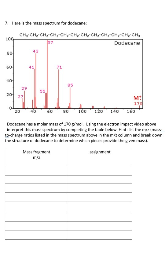 Solved 7. Here is the mass spectrum for dodecane: | Chegg.com