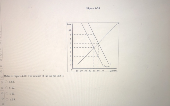Solved Figure 4-20 Price 59 7 4 D 1 Duter 10 20 30 40 50 60 | Chegg.com
