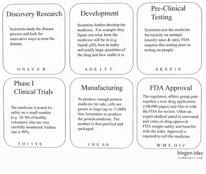 Solved Biotechnologyarrange the cards in the correct | Chegg.com