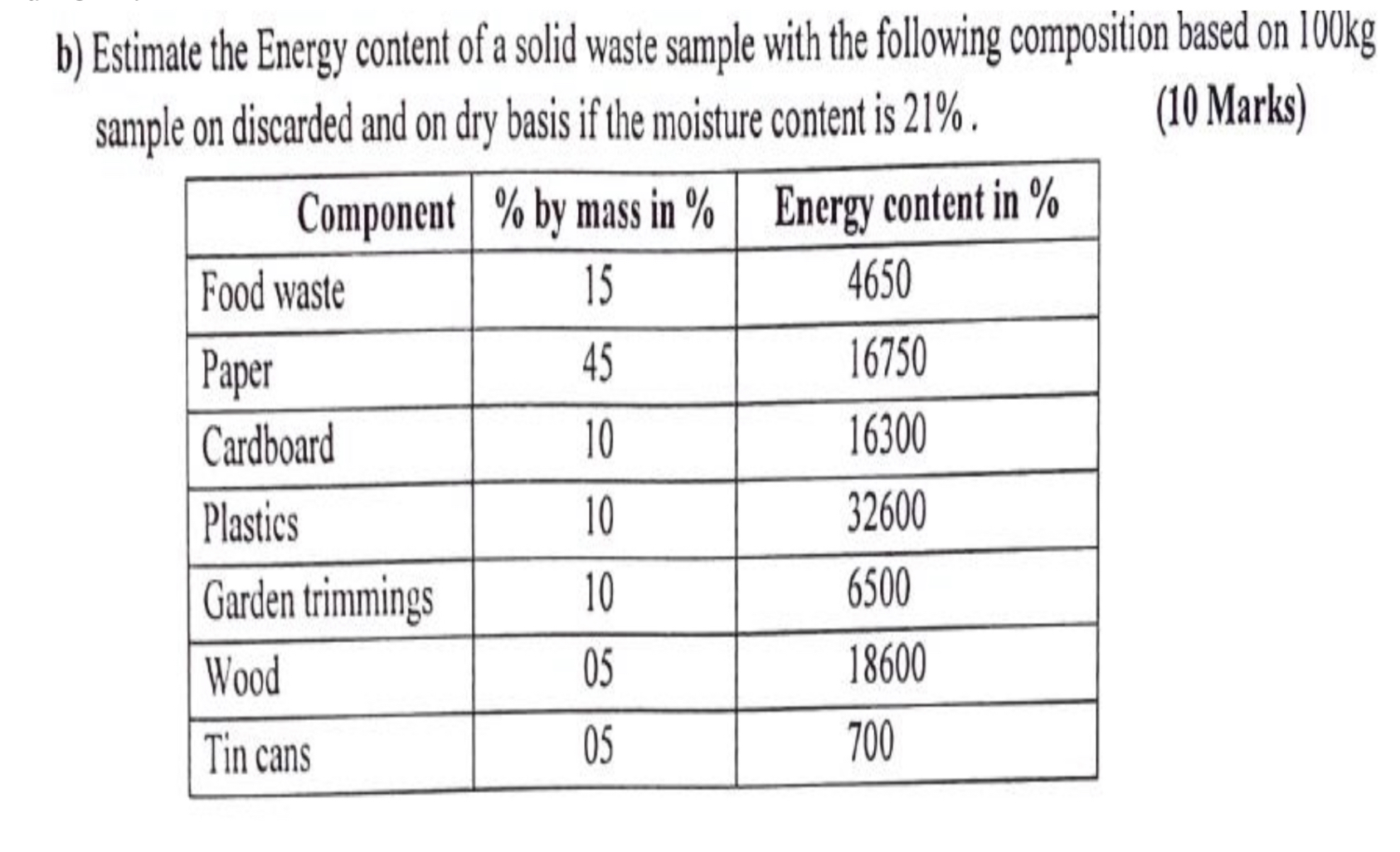 Solved b) ﻿Estimate the Energy content of a solid waste | Chegg.com