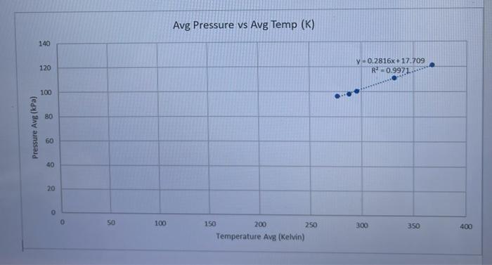 Solved 2. Based on the data and graph that you obtained for | Chegg.com