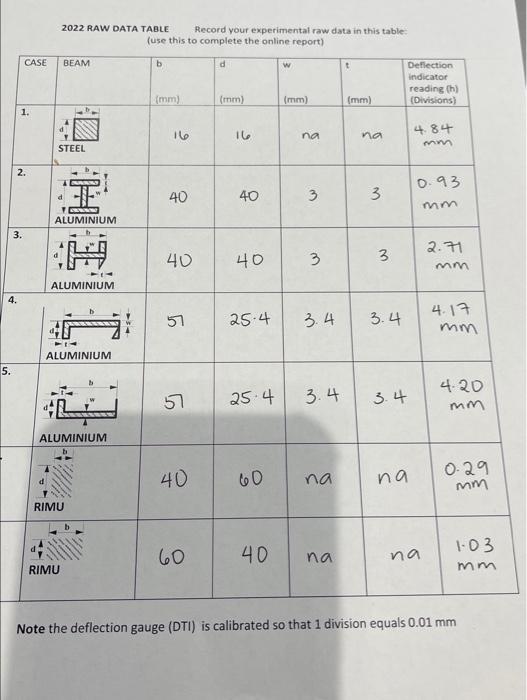 2022 RAW DATA TABLE Aecord your experimental raw data | Chegg.com