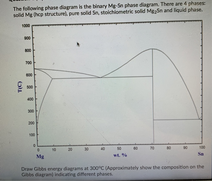Solved The following phase diagram is the binary Mg-Sn phase | Chegg.com