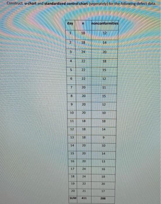 Solved Construct u-chart and standardized control chart | Chegg.com