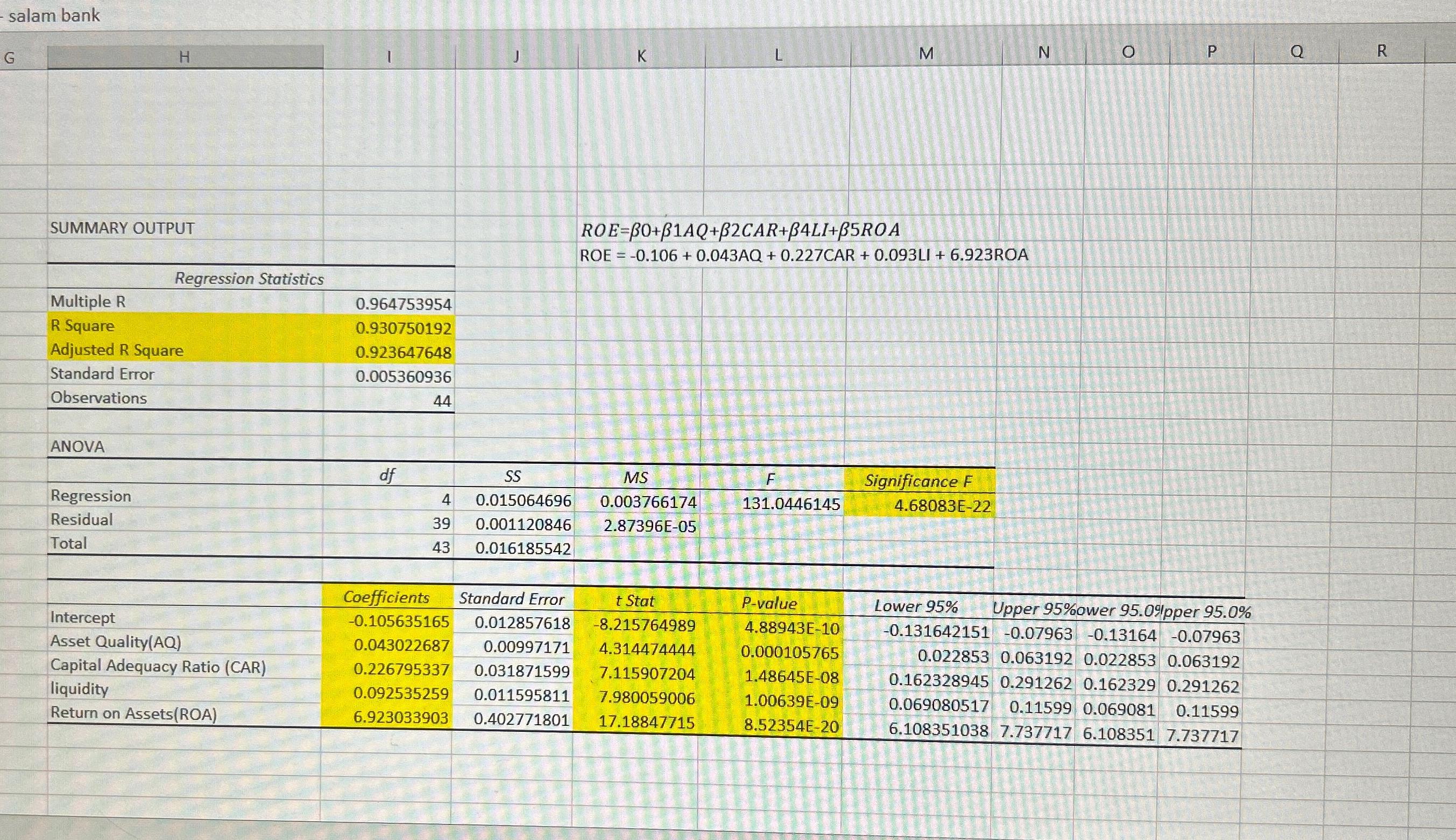 salam bankSUMMARY OUTPUT\table[[Regression | Chegg.com
