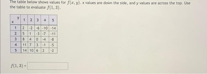 Solved The table below shows values for f(x, y). x values | Chegg.com