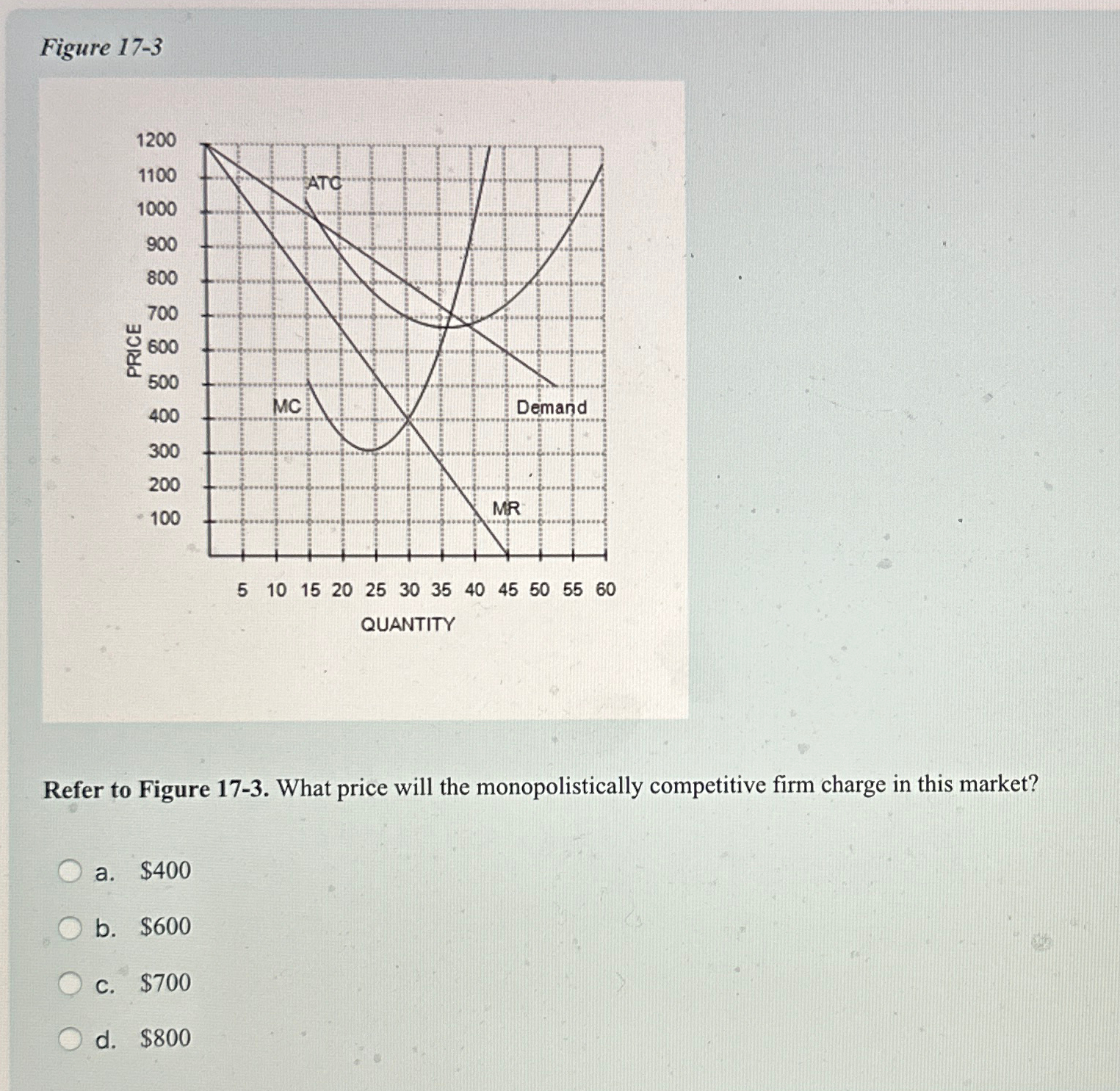 Solved Figure 17-3Refer to Figure 17-3. ﻿What price will the | Chegg.com