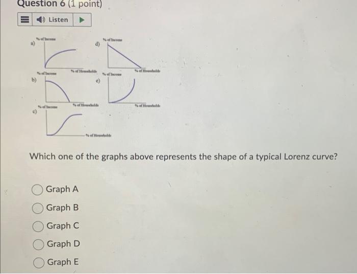 Solved Which one of the graphs above represents the shape of | Chegg.com