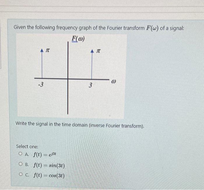 Solved Given the following frequency graph of the Fourier | Chegg.com