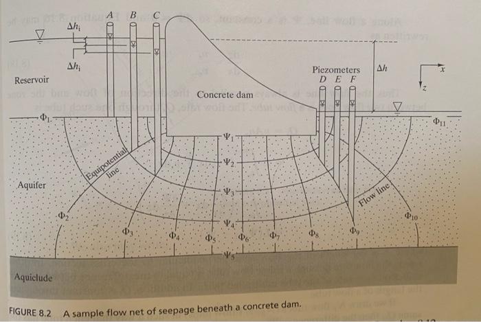 Solved Compute the uplift forces acting on the dam in Figure | Chegg.com