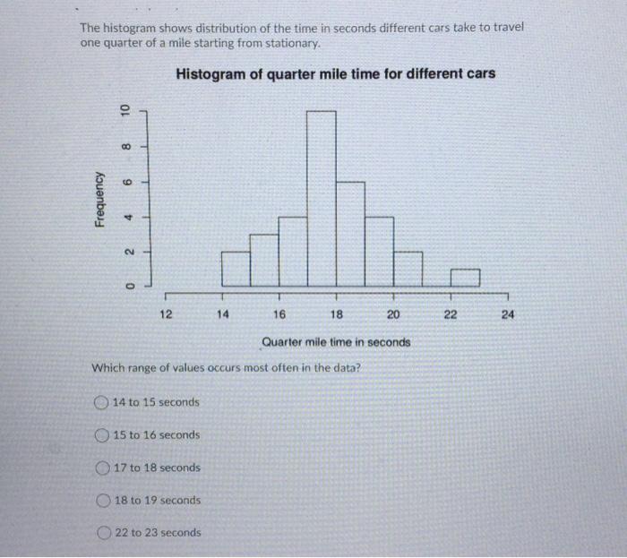 Solved The histogram shows distribution of the time in | Chegg.com