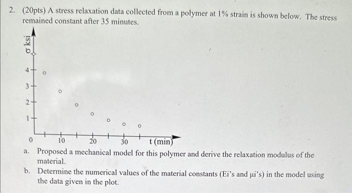 Solved , A stress relaxation data collected from a polymer | Chegg.com