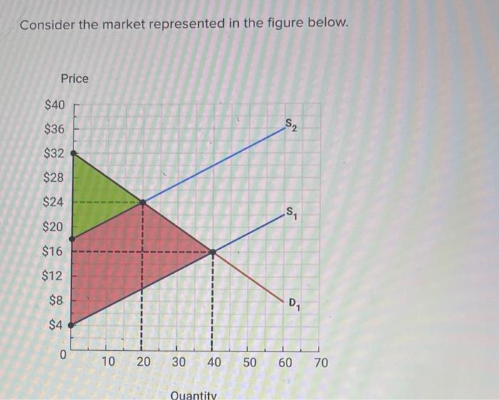 Solved Consider the market represented in the figure | Chegg.com