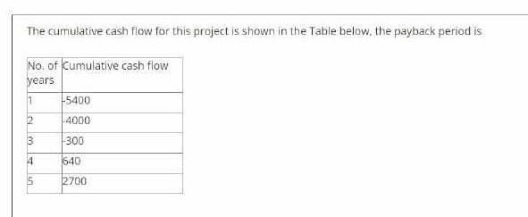 Solved The cumulative cash flow for this project is shown in | Chegg.com