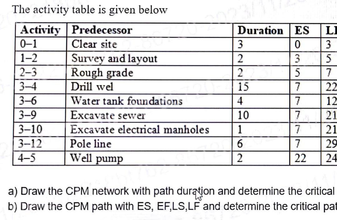 Solved The activity table is given below a) Draw the CPM | Chegg.com
