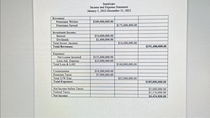 Solved Question \#1: Determine if Insuricare is profitable | Chegg.com