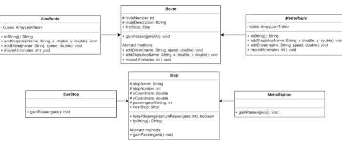 Solved - Vehicle should be an abstract class. Bus and Train | Chegg.com