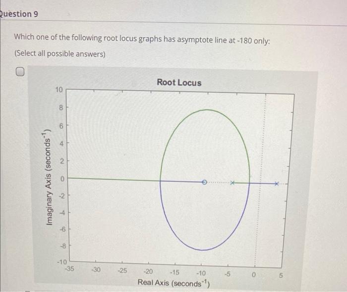 Solved Question 9 Which one of the following root locus | Chegg.com
