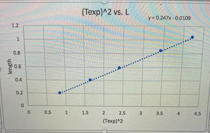 Solved Problem: Formula for calculating the time period of | Chegg.com