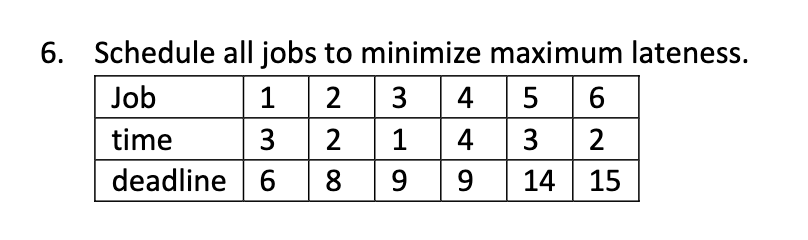 Solved Schedule all jobs to minimize maximum lateness. | Chegg.com