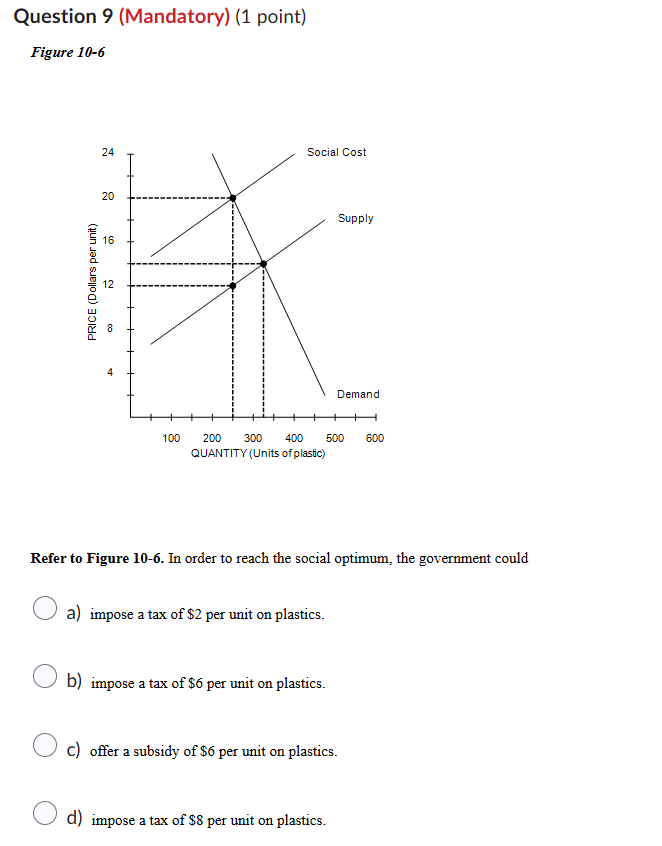 Solved Question 9 (Mandatory) (1 ﻿point) ﻿Figure 10-6 ﻿Refer | Chegg.com