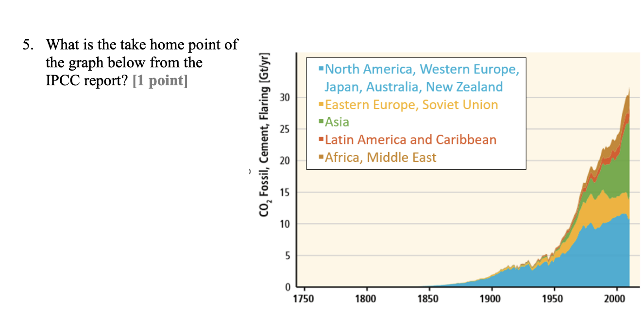 Solved 5. ﻿What is the take home point of the graph below | Chegg.com
