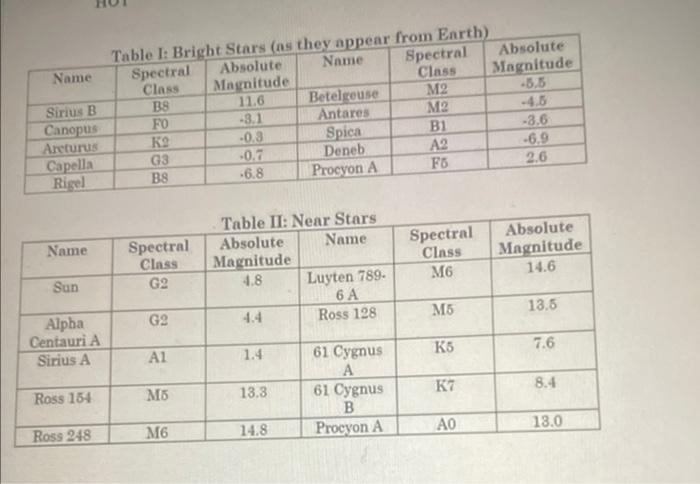 Solved Table I: Bright Stars (as they appear from Earth) | Chegg.com