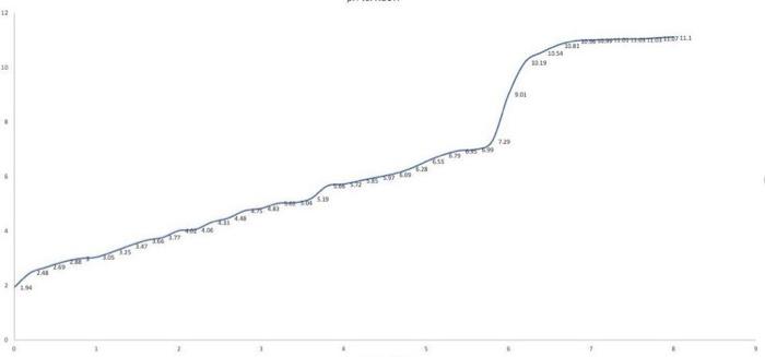Solved what are the plateaus of this graph to get the pKa? | Chegg.com