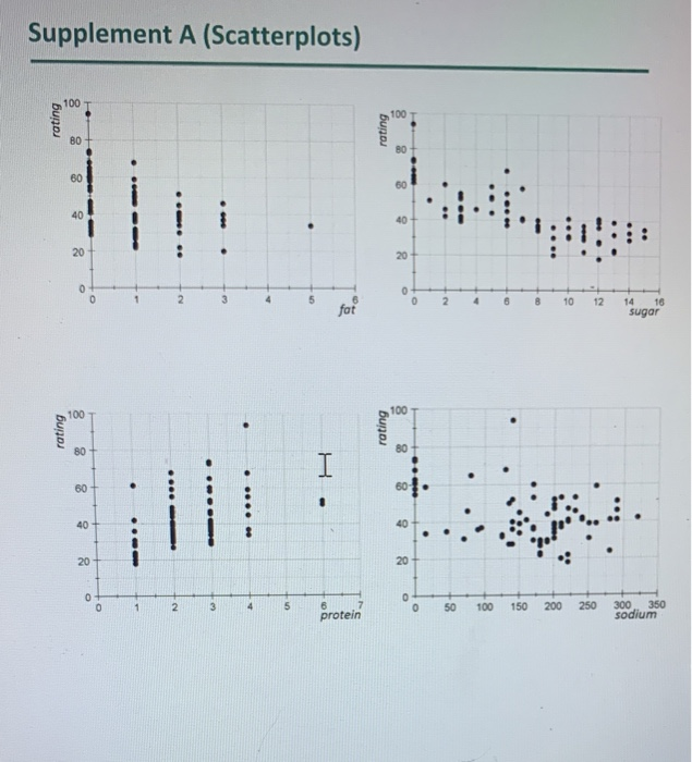Solved TAKE IT HOME Use Scatterplots (Supplement A) above to | Chegg.com