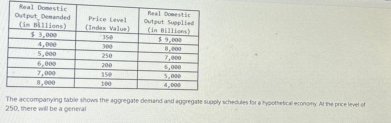 Solved \table[[\table[[Real Domestic],[Output Demanded],[(in | Chegg.com