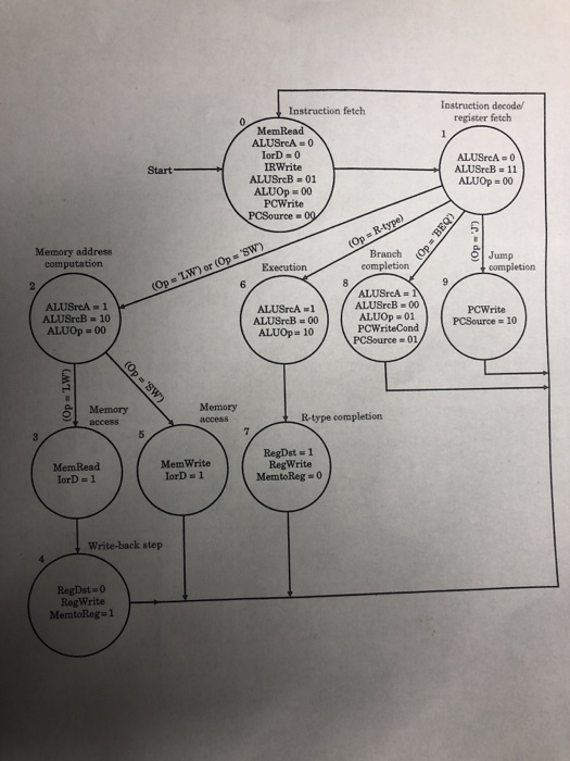 CDA3100 - Fall 2019 Assignment 11 Multicycle Datapath | Chegg.com