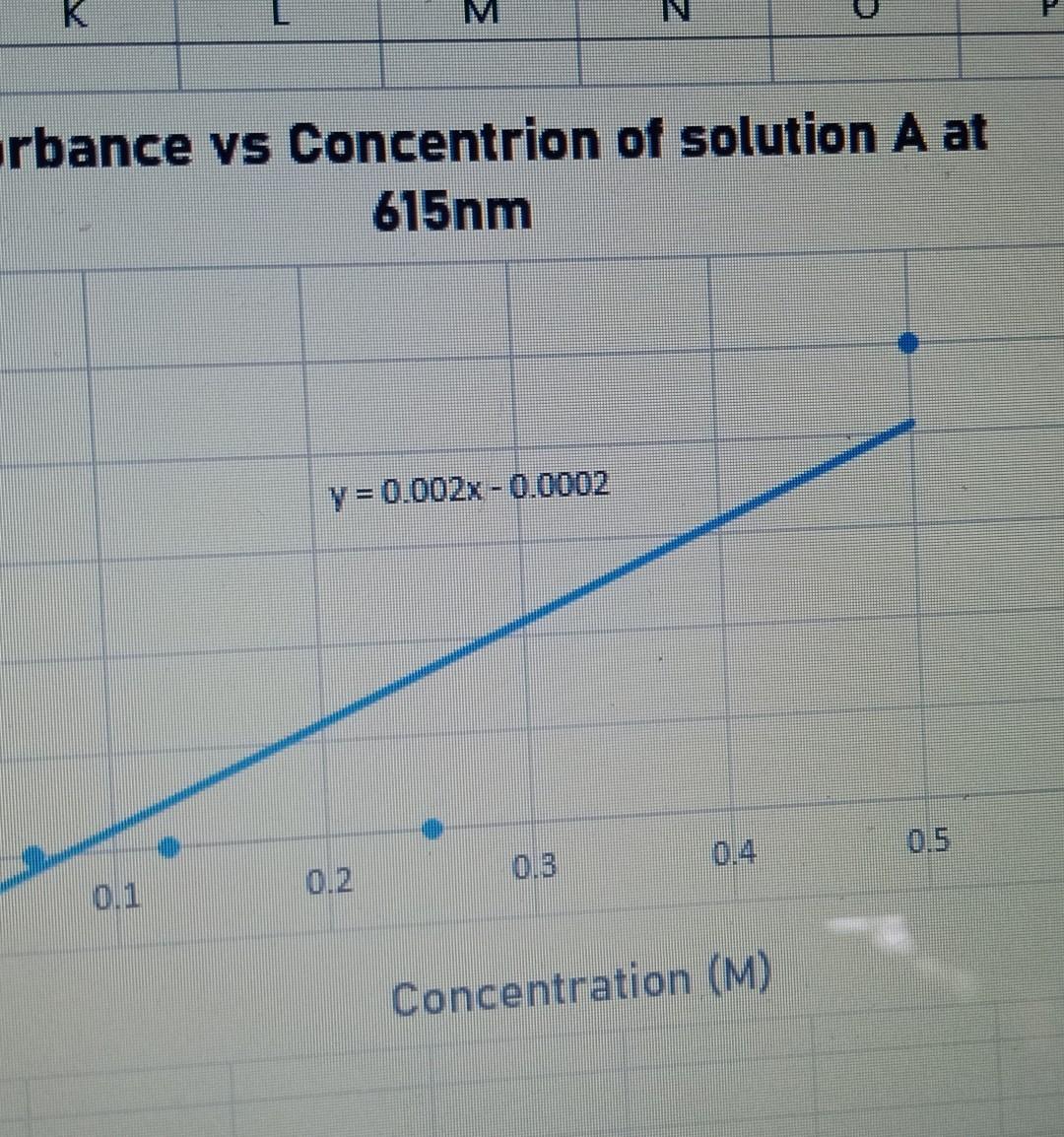 Solved this graph of absorbance vs concentration how to find | Chegg.com